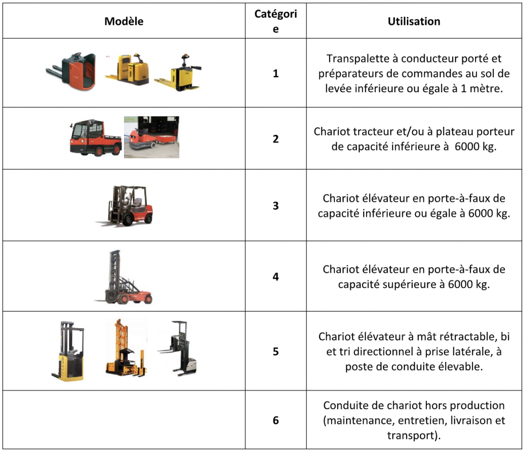 Conduite de chariot automoteur et CACES® R489 Formation initiale - ASFO ...