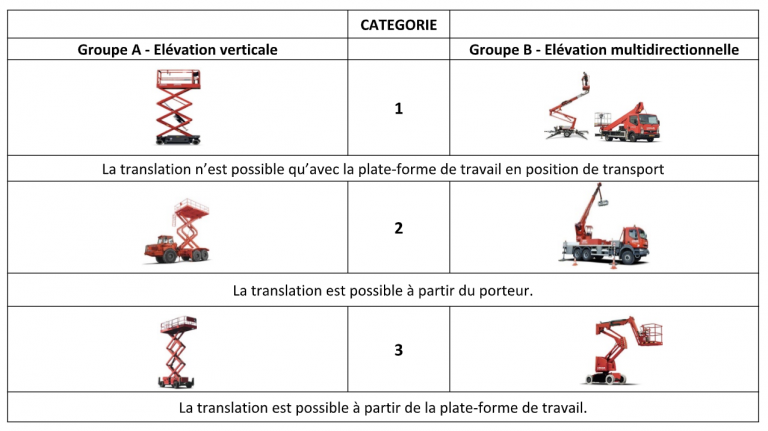 Conduite de P.E.M.P. (Nacelle) et CACES® R486 Formation Initiale - ASFO ...